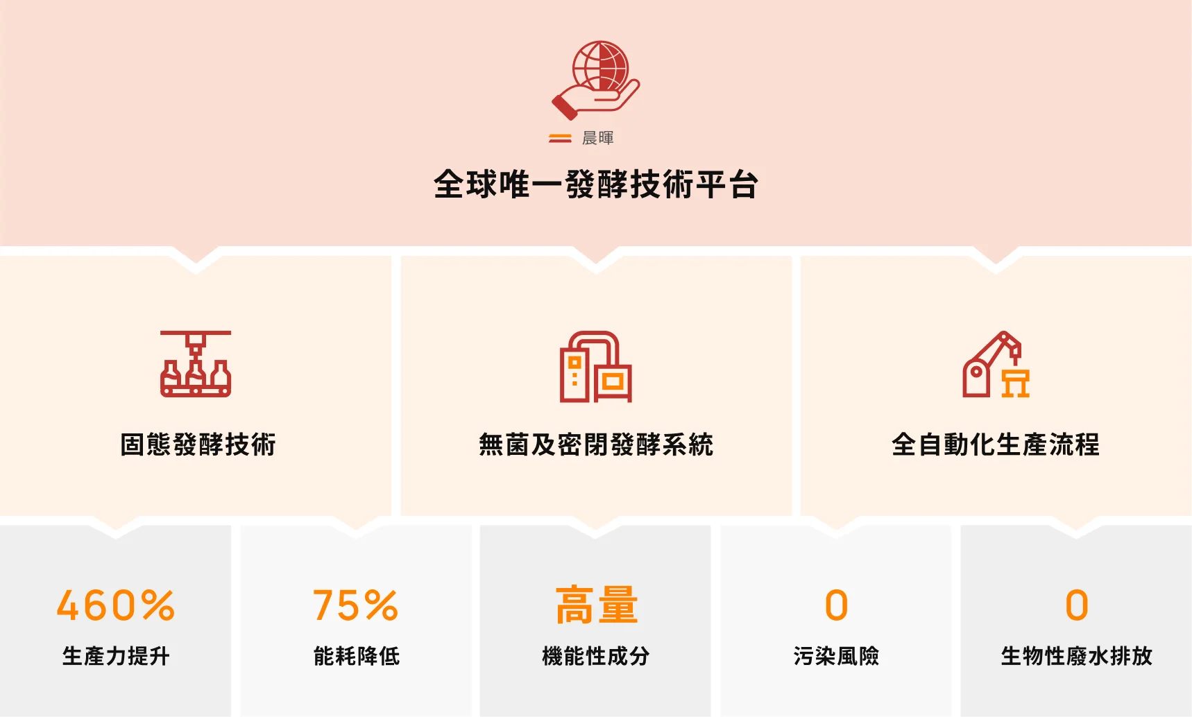 原料研發製造 - SunWay Biotech Co., LTD